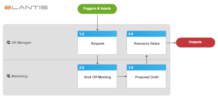 Ten Promapp Best Practices you Need to Implement Now