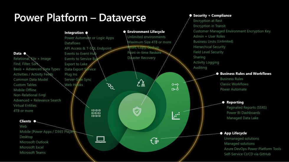 Power Platform Data Starts Here: Why Microsoft Dataverse Matters - Elantis
